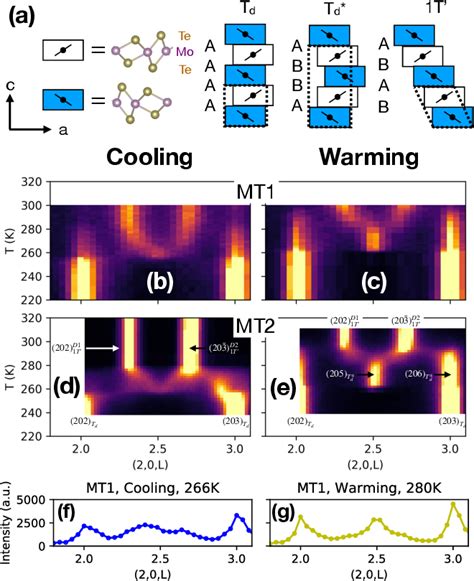 Figure 1 From Appearance Of A Td Phase Across The Td−1t′ Phase