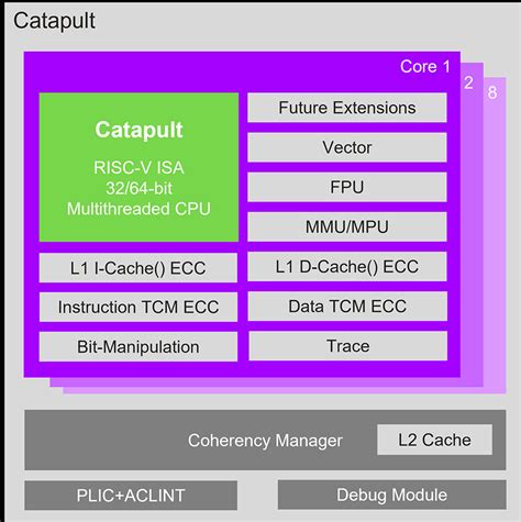 ctimes smartauto imagination推出risc v cpu的微控制器ip 滿足異質運算需求 risc v