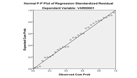 Results Linearity Spss Test Download Scientific Diagram