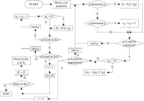fast non dominated sorting download scientific diagram