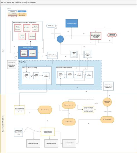 connected field service architecture