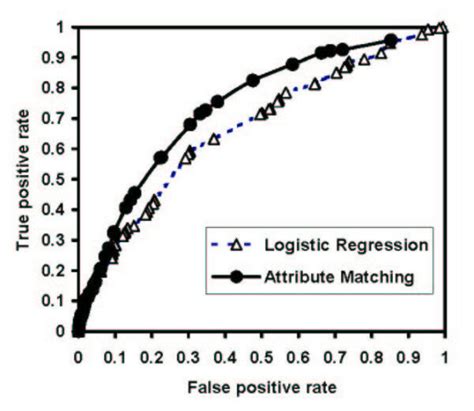 Receiver Operating Characteristic Curves For Two Methods Of Pretest