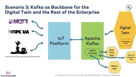 iot architectures for digital twin with apache kafka dzone