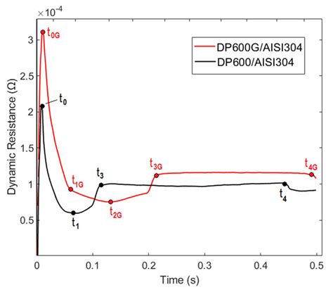 Dynamic Resistance Curves Experimental Condition I 5 Ka T 500
