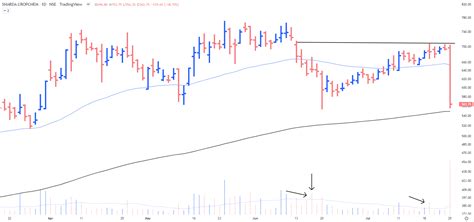 the chartist 📈 on twitter this time too in bdl i mentioned that price