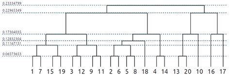 r creating dendrograms manually how to fix merge