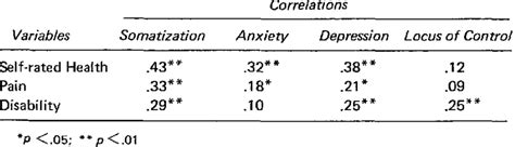 Correlations Between Covariates And Psvcholoaical Factors Download