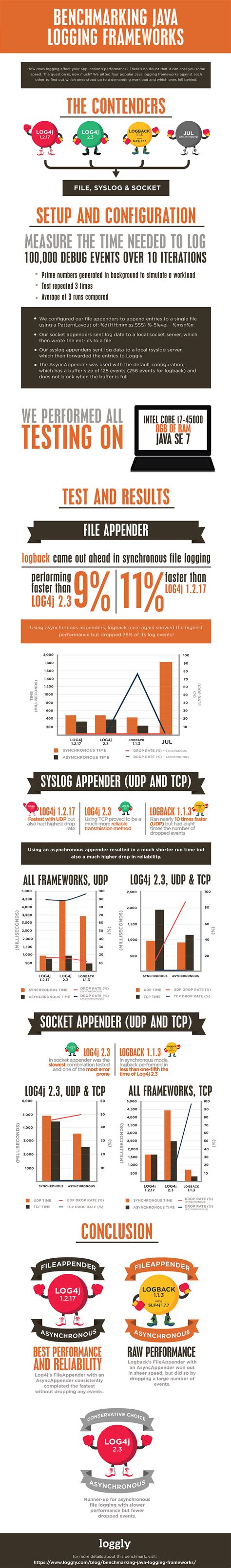 benchmarking java logging frameworks loggly
