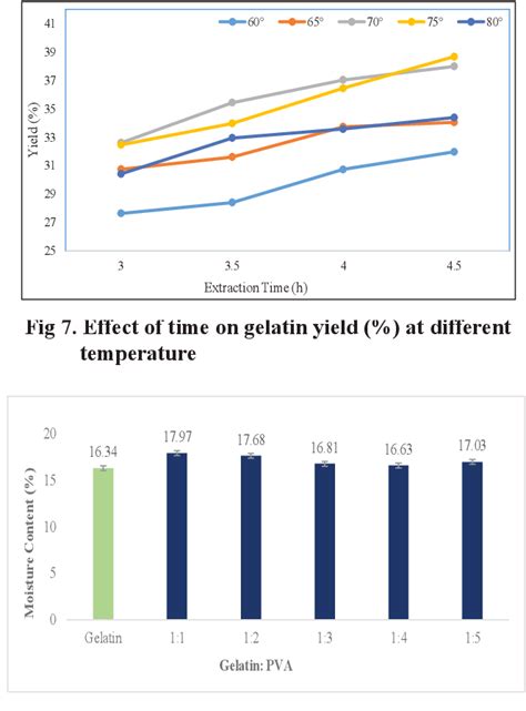 Figure 7 From Impact Of Polyvinyl Alcohol For Bio Adhesives Preparation