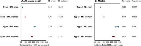 Sex Differences In Investigations And Outcomes Among Patients With Type