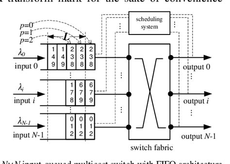 figure 1 from multi level round robin multicast scheduling with look