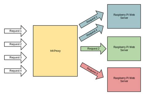 setting up a multiple raspberry pi web server part 5