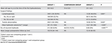 Comparison Of Age Lymphangiectasia Testicular Abnormality Findings