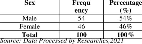 Characteristics Of Respondents By Sex Download Scientific Diagram