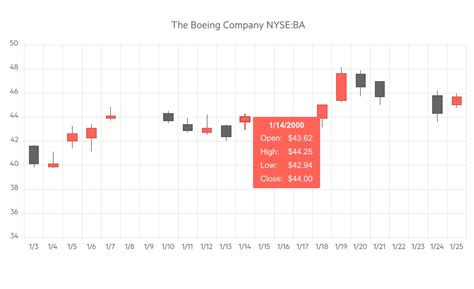 blazor candlestick chart component telerik ui for blazor