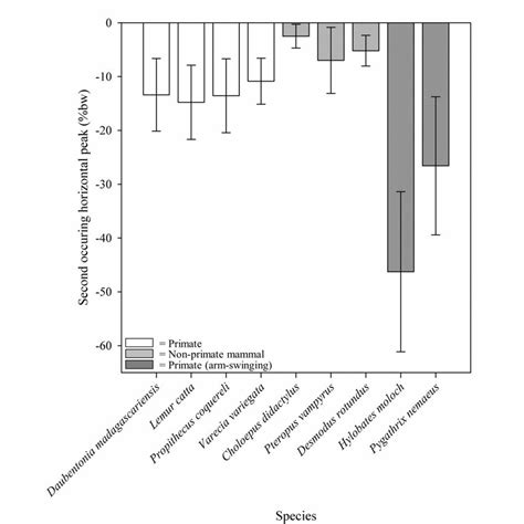 Mean And Standard Deviation Values Of The Second Occurring Horizontal