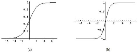 Activation Function A Logarithmic Sigmoid And B Hyperbolic