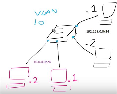 routing packet routing between subnets on same vlan valuable tech notes