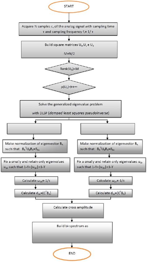 2d fdm algorithm flowchart download scientific diagram