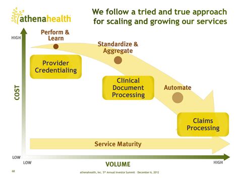 Credentialing Process Flow Chart A Visual Reference Of Charts Chart