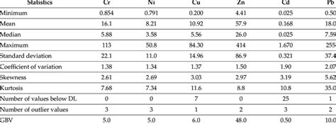 Summary Statistics Of Heavy Metal Concentrations Mg·kg −1 In River