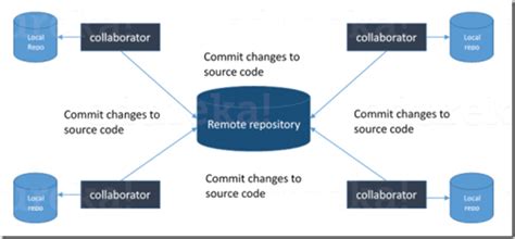 some devops tools anuj varma the brand name in independent tech