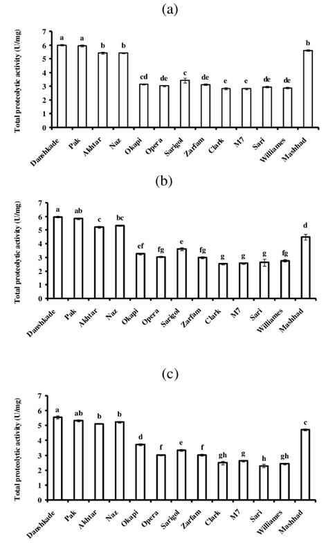 Total Proteolytic Activity Of Midgut Extracts Of The 3 Rd A 4 Th B
