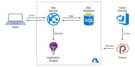 level up your azure platform as a service applications with pulumi