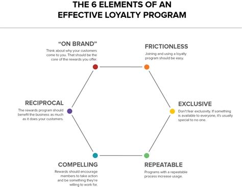 The Definitive Guide To Customer Loyalty Programs Peekage
