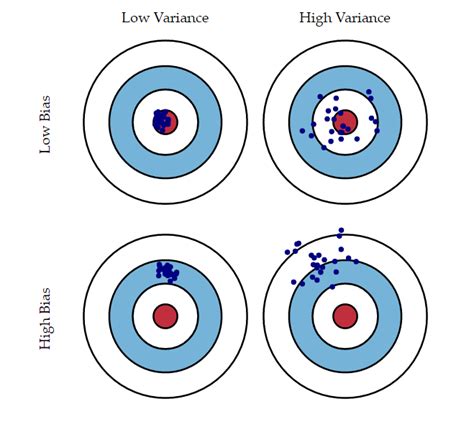 A Simple Guide To Bias Variance Trade Off — Part 1 By Madhura Ganguly