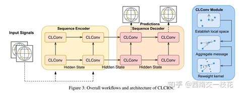 Aaai22 气象预测 时空图网络《conditional Local Convolution For Spatio Temporal
