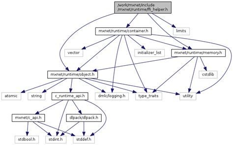 mxnet work mxnet include mxnet runtime ffi helper h file reference