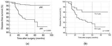 Cancers Free Full Text Predictive Factors Of Recurrence In Patients