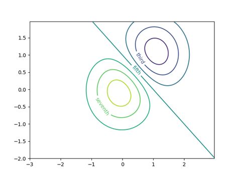 contour label demo — matplotlib 3 6 0 documentation