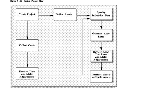 creating a capital asset in oracle projects oracle projects help