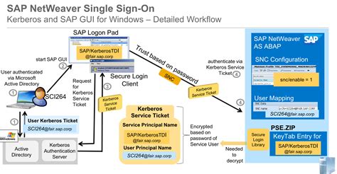 how to configure sap netweaver single sign on for sap gui for windows