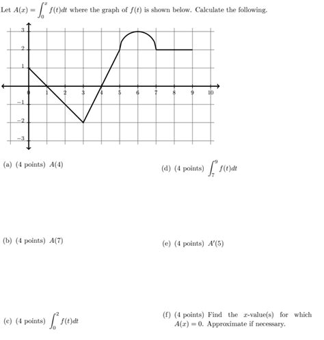Solved Let A X ∫0xf T Dt Where The Graph Of F T Is Shown