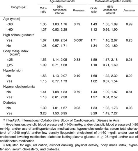 Multivariate Adjusted Odds Ratios And 95 Confidence Intervals Of