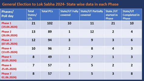 Lok Sabha Election 2024 Schedule Announced Voting From April 19 To
