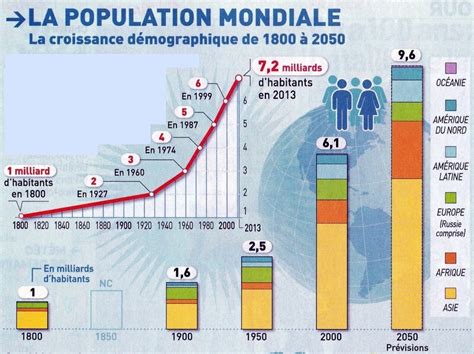 La Croissance Démographique Et Quelques Notions Liées Economie Et