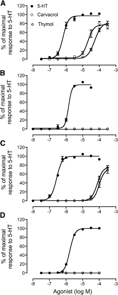 Agonist Dose Response Curves Dose Response Curves For 5 Ht Filled