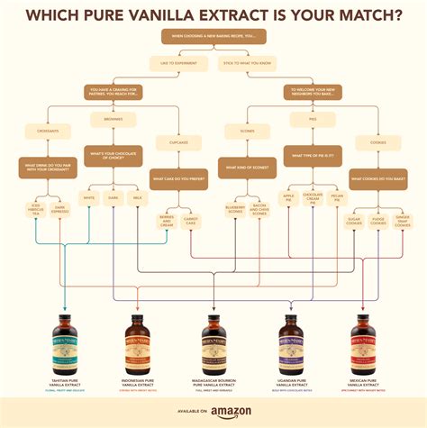 vanilla flavor quiz nielsen massey vanillas