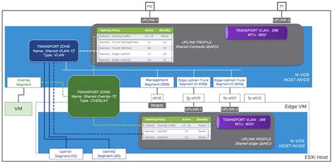 nsx t edge vm design single n vds edge vm on n vds with 2 pnics