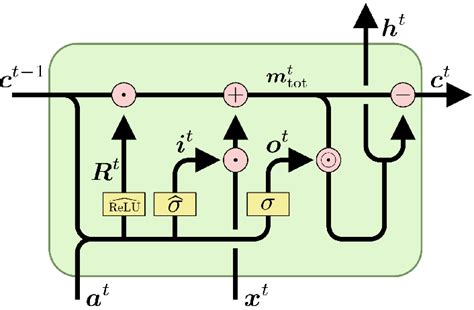 figure b1 a single timestep of a mass conserving lstm with timesteps