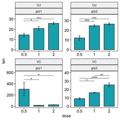 add p values to ggplot facets with different scales datanovia