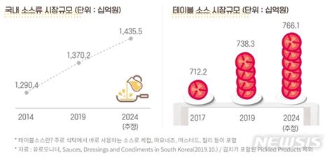 소스 시장 커진다…식품업계 시장 공략 박차 공감언론 뉴시스통신사