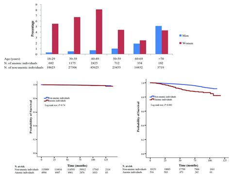 Association Of Anemia With Health Related Quality Of Life And Survival