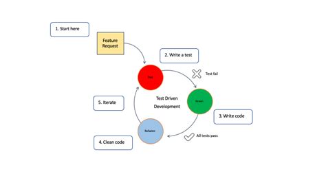 tdd the effective approach for every software development project ever