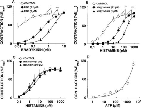 Concentration Effect Curves Of Agonists Producing Contraction