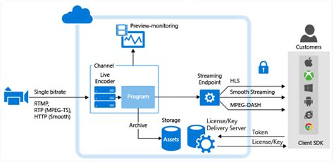 what is video streaming protocol the rival between rtmp and hls